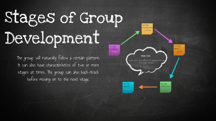 Stages of Group Development by Alana Burns on Prezi