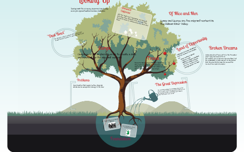 Migrant Workers and Of Mice and Men by Rebecca Kelly on Prezi
