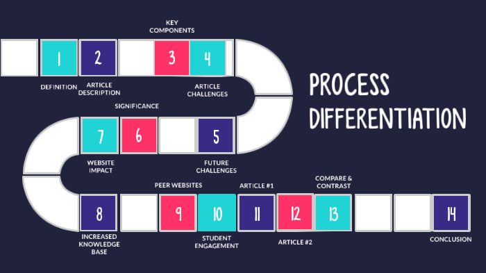 Process Differentiation by Kelso Carapia on Prezi
