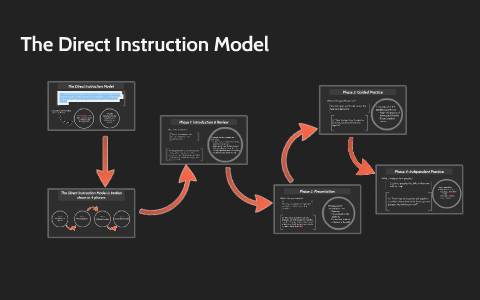 Direct Instruction Model by Courtney Mansfield on Prezi
