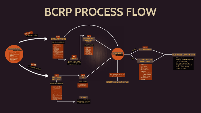 BCRP PROCESS FLOW by Anne Hailey on Prezi