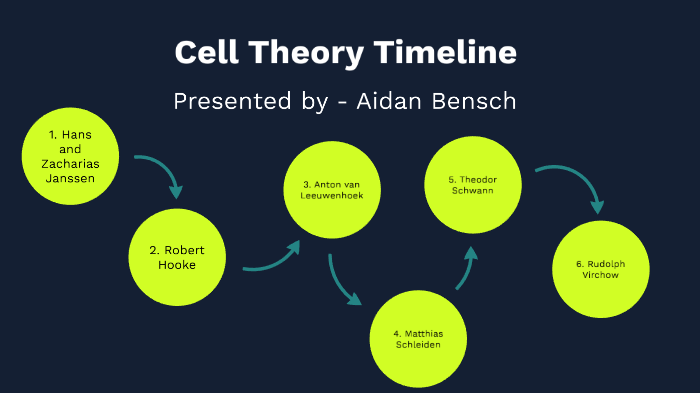 Cell Theory Historical Timeline by Aidan Bensch
