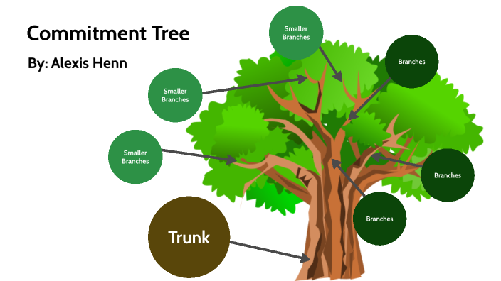 Leadership - Commitment Tree by Alexis Henn on Prezi