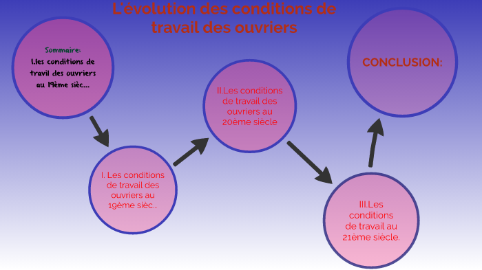 Conditions De Travail