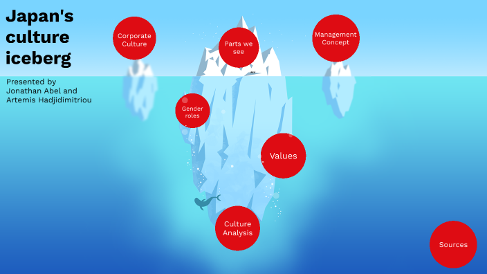 Japan's culture iceberg by Jonathan Abel on Prezi