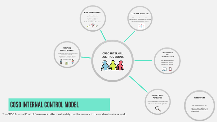 COSO INTERNAL CONTROLS MODEL by Joel Hill on Prezi