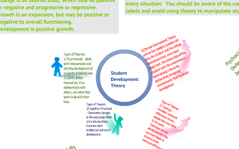 Student Development Theory by Scott Carter on Prezi