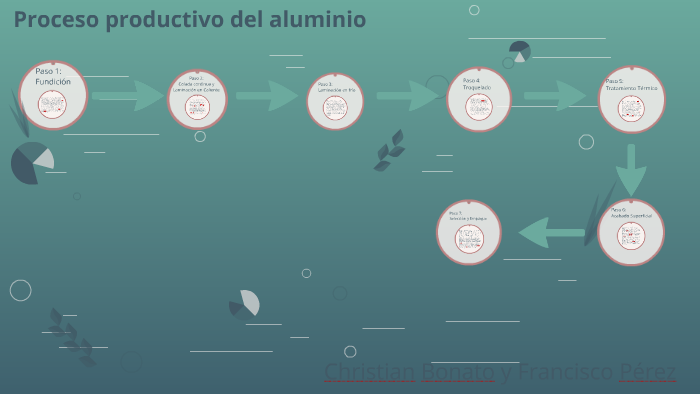 Proceso productivo del aluminio by Christian Bonato on Prezi
