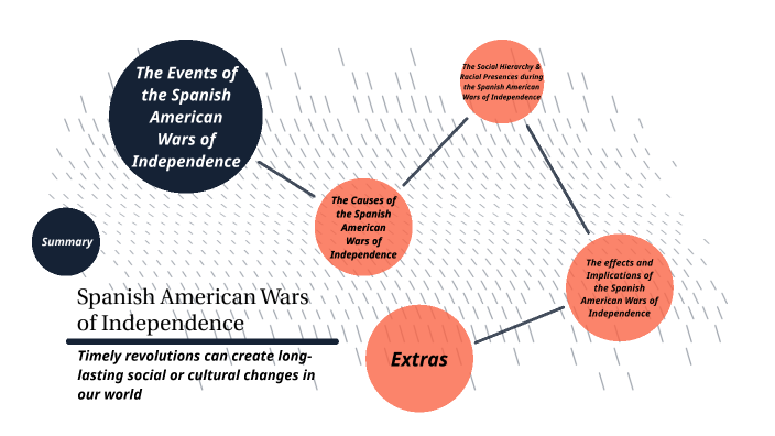 Spanish American Wars of Independence Product by Tristan Andersen ...