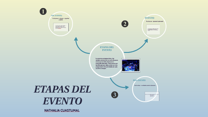 ETAPAS DEL EVENTO by Nathalia Cuastumal on Prezi