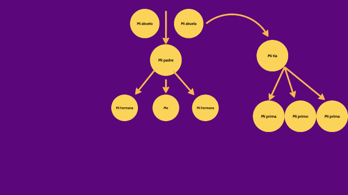 Family tree by Dalton Redmond on Prezi