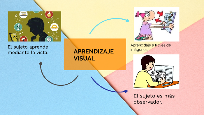 APRENDIZAJE VISUAL EQUIPO 5 by Miranda Rivera Lárraga on Prezi