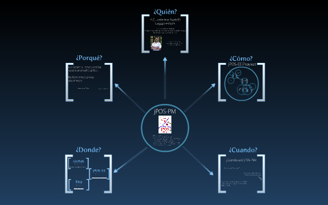 jPOS Presentation Manager by Jeronimo Paoletti on Prezi