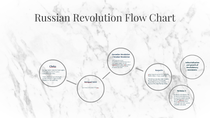 Russian Revolution Flow Chart by Ayra Gaerlan on Prezi