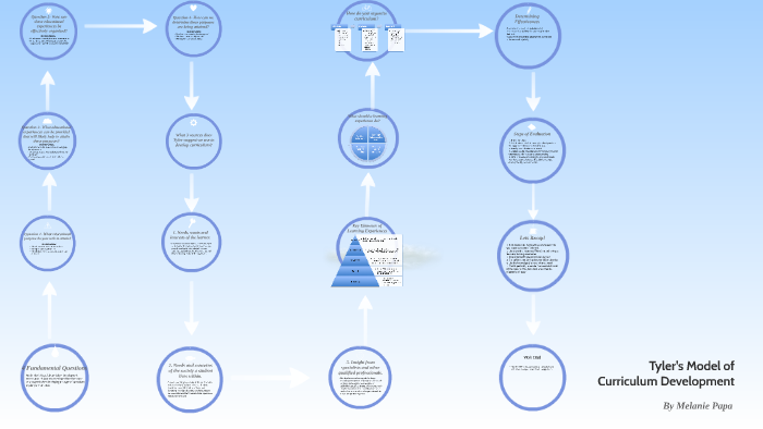 Tyler's Model of Curriculum by melanie papa
