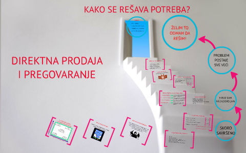 Direktna prodaja i pregovaranje by Ivana Todoric on Prezi