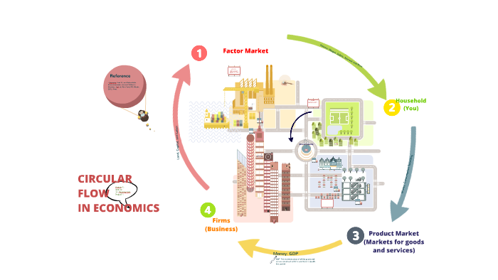 Circular Flow Diagram by Nina He on Prezi