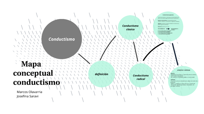 Mapa conceptual conductismo by Marcos Olavarria on Prezi