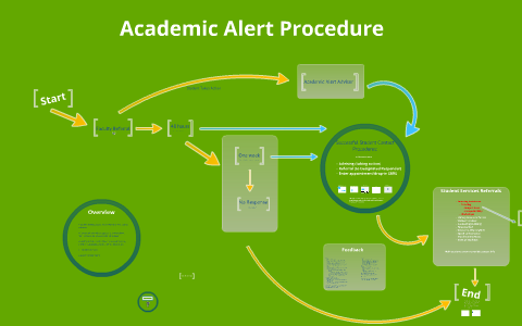 Academic Alert Flowchart by Jelisa Sinn-Braswell on Prezi