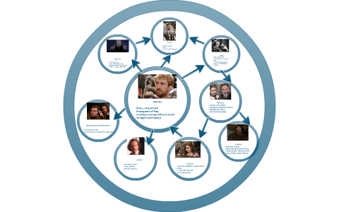 Hamlet Character Relationships by Sarah W on Prezi