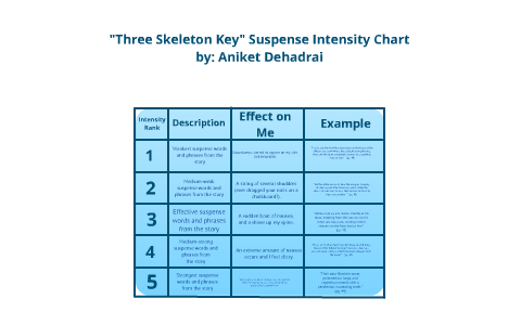 Suspense Intensity Chart (TSK) by Aniket Dehadrai on Prezi
