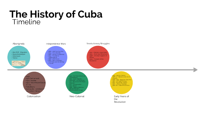 Cuba's Historical Timeline by Astrid Diego on Prezi
