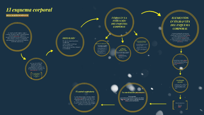 El esquema corporal by on Prezi