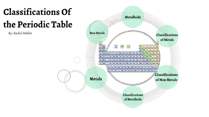 Classifications of the periodic Table by rachel bohlen on Prezi