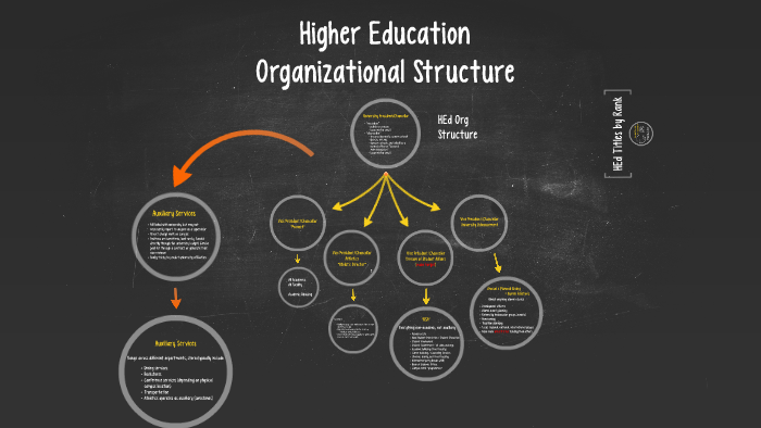 Higher Education Organizational Structure by Jim Gresham on Prezi