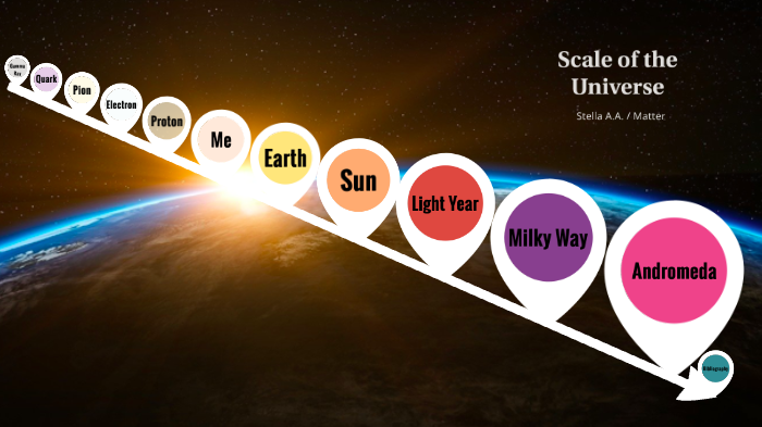 Relative Size Of Subatomic Particles
