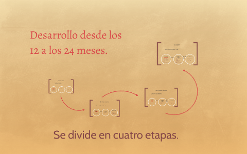 Desarrollo desde los 12 a los 24 meses. by mariajose dennett gomez on Prezi