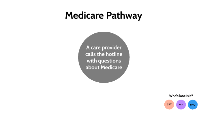 Medicare Pathway by Valerie Tilgner on Prezi