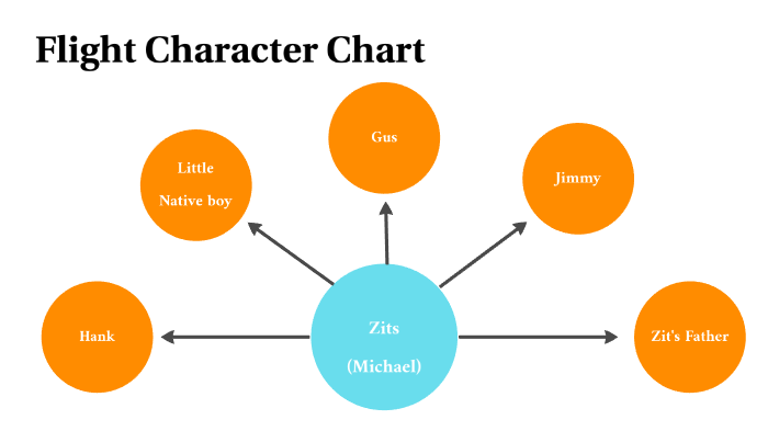 Flight Character Chart by Maire LaRowe on Prezi