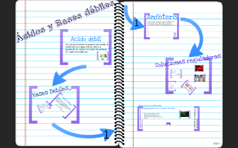 Acidos y Bases debiles by JuliOo Cesar on Prezi