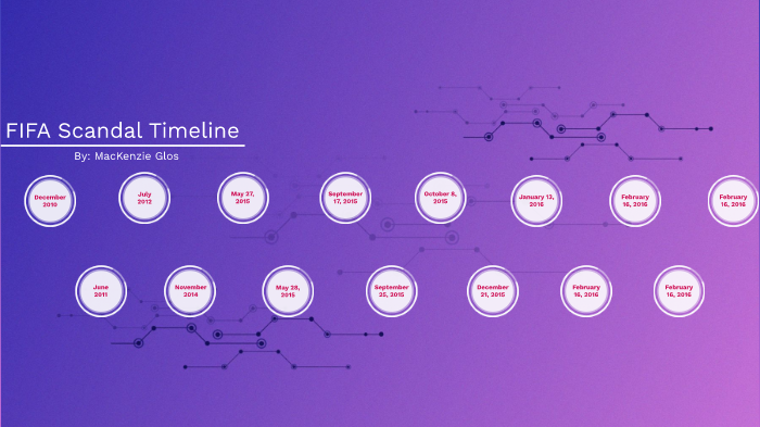 FIFA Scandal Timeline by MacKenzie Glos on Prezi