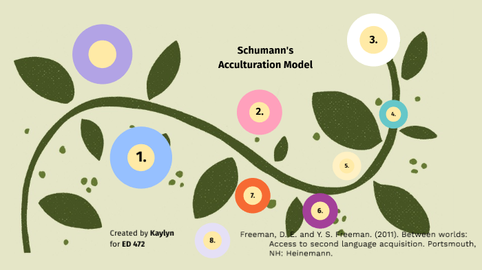 Schumann's Acculturation Model by Kaylyn Clevenger on Prezi