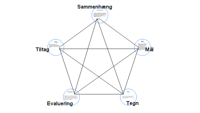SMTTE model by Janni Bruun Pedersen on Prezi