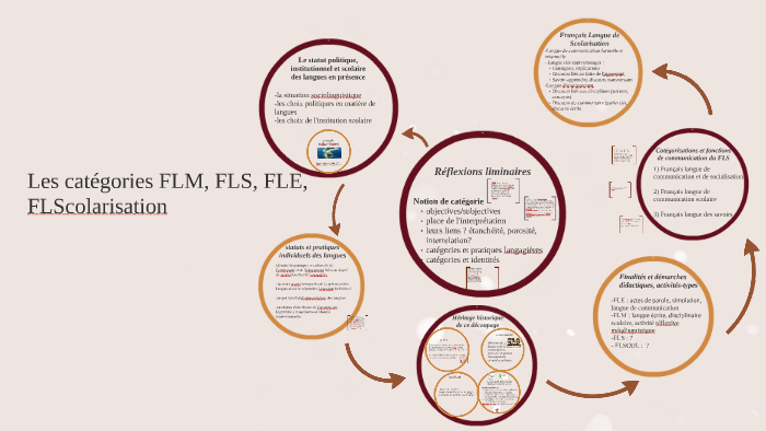 Les catégories FLM, FLS, FLE, FLScolarisation by Véronique Rivière on Prezi