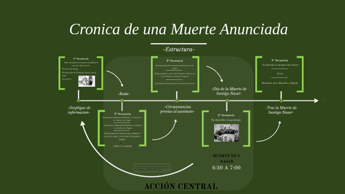Estructura de Crónica de una Muerte Anunciada by Javier Ylla Moreno on ...