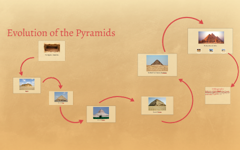 Evolution of Pyramids by on Prezi