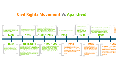 Civil Rights Vs. Apartheid by Noel S. on Prezi