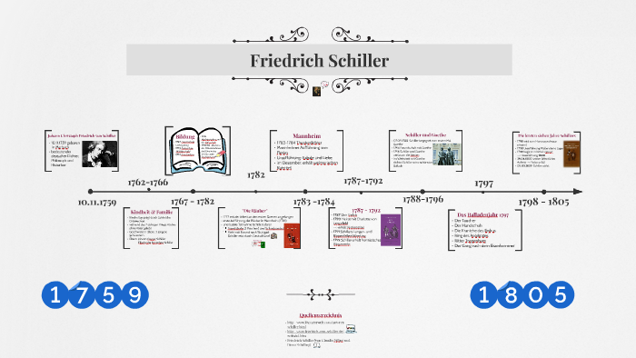 Friedrich Schiller by Melisa Malkoc on Prezi