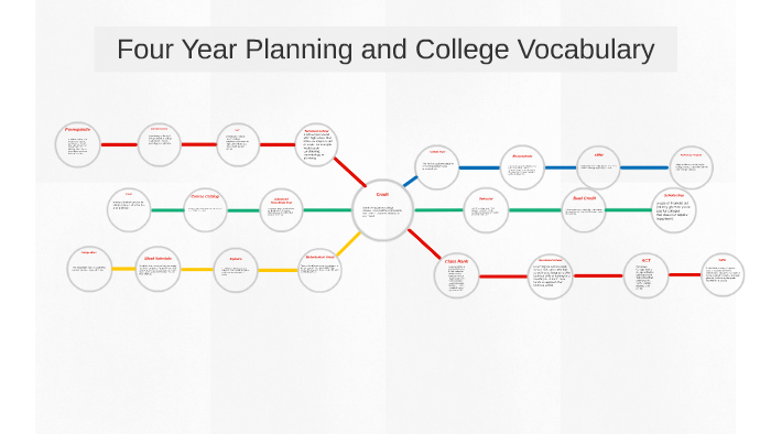 Four Year Planning and College Vocabulary by Jack H. on Prezi