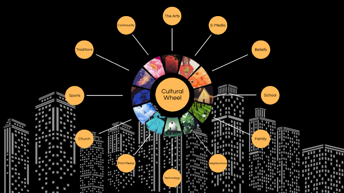Cultural Wheel by Arwen Valverde on Prezi