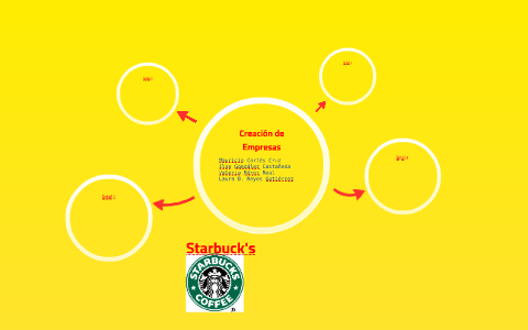Starbuck's Business Model Canvas by Laura RG on Prezi
