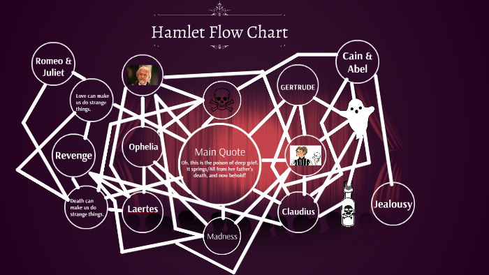 Hamlet Flow Chart by Jaz Johnson on Prezi