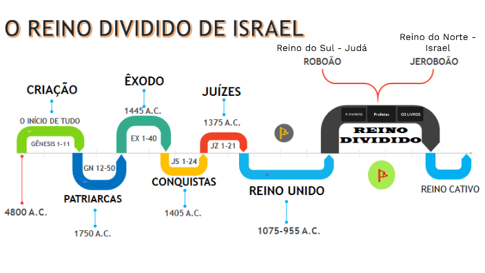 O REINO DIVIDIDO DE ISRAEL by Ricardo Sobral on Prezi