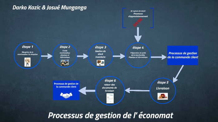 Processus de la commande Clients by Darko Kazic on Prezi