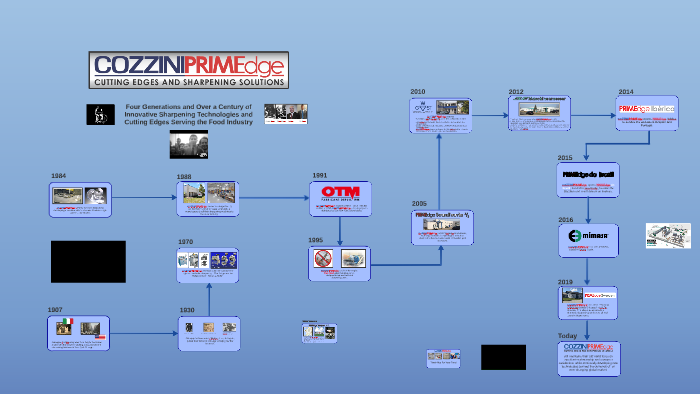 History of COZZINIPRIMEdge by Alexander Cozzini on Prezi