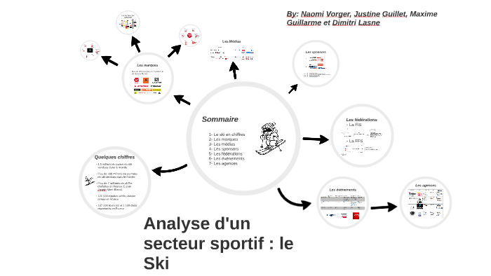 Analyse d'un secteur sportif - Le Ski by Dimitri Lasne on Prezi